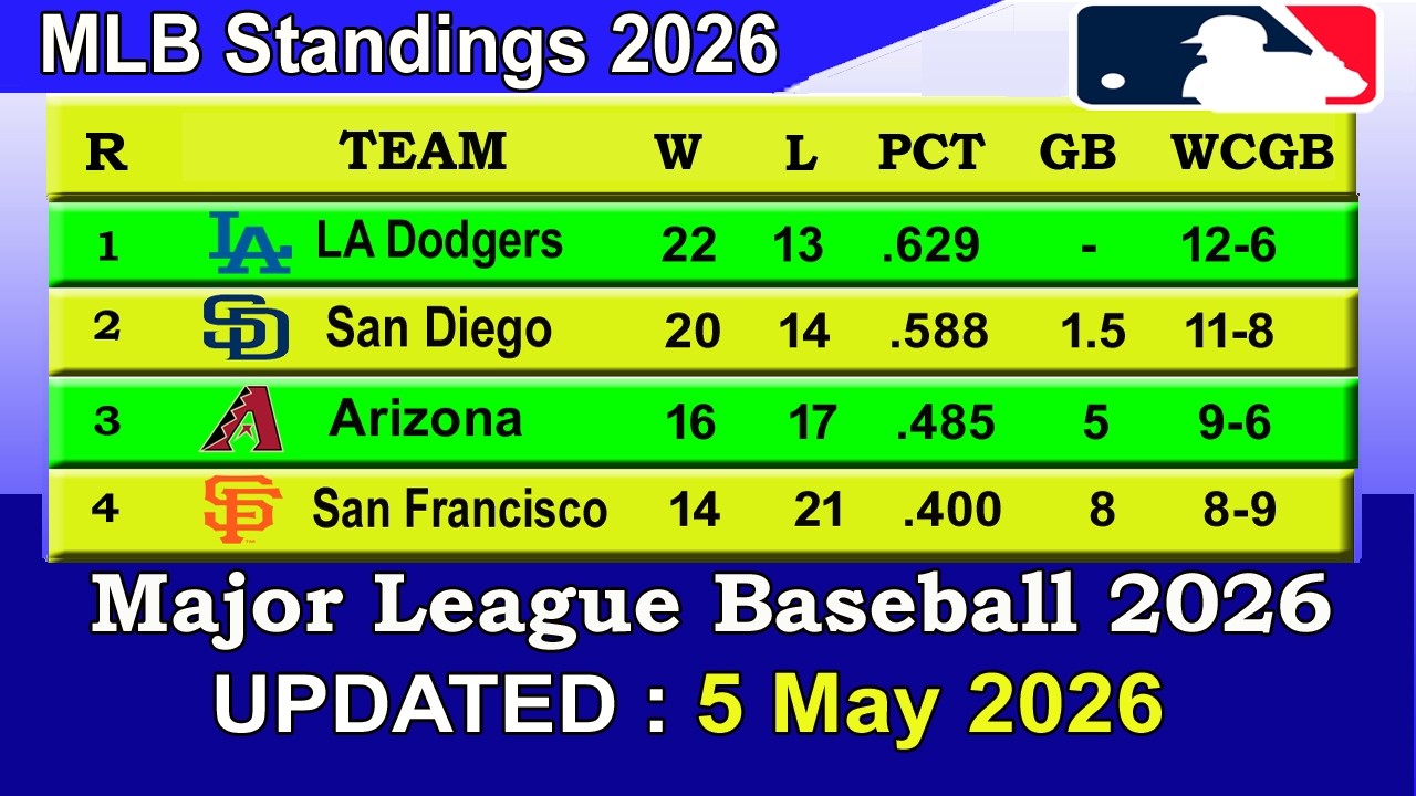 MLB Standings 2026 STANDINGS - UPDATE 5/05/2026 || Major League Baseball 2026 Standings