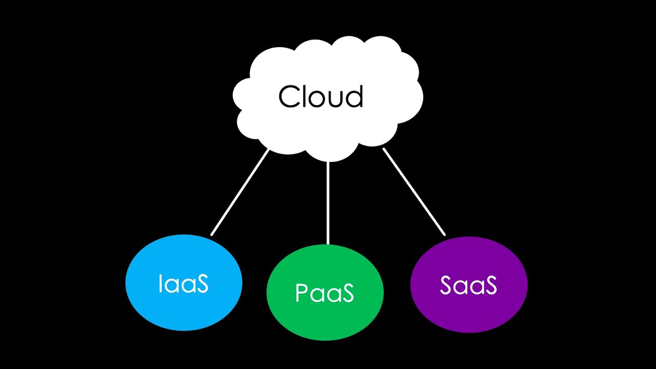 The main DIFFERENCES between IaaS, SaaS and PaaS explained...