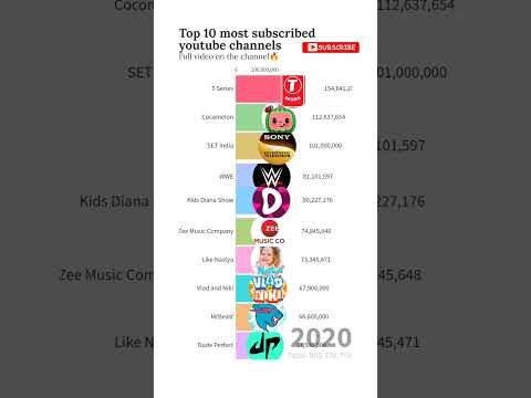 TOP 10 most subscribed youtube channels #youtuber #subscribers #youtubers