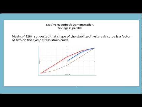 Masing Hypothesis for low cycle fatigue - explained