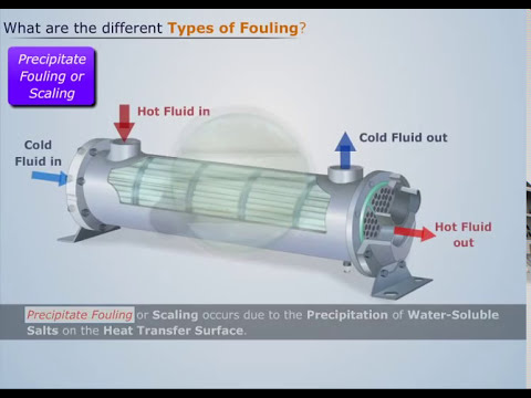 Types of Fouling | Heat and Mass Transfer