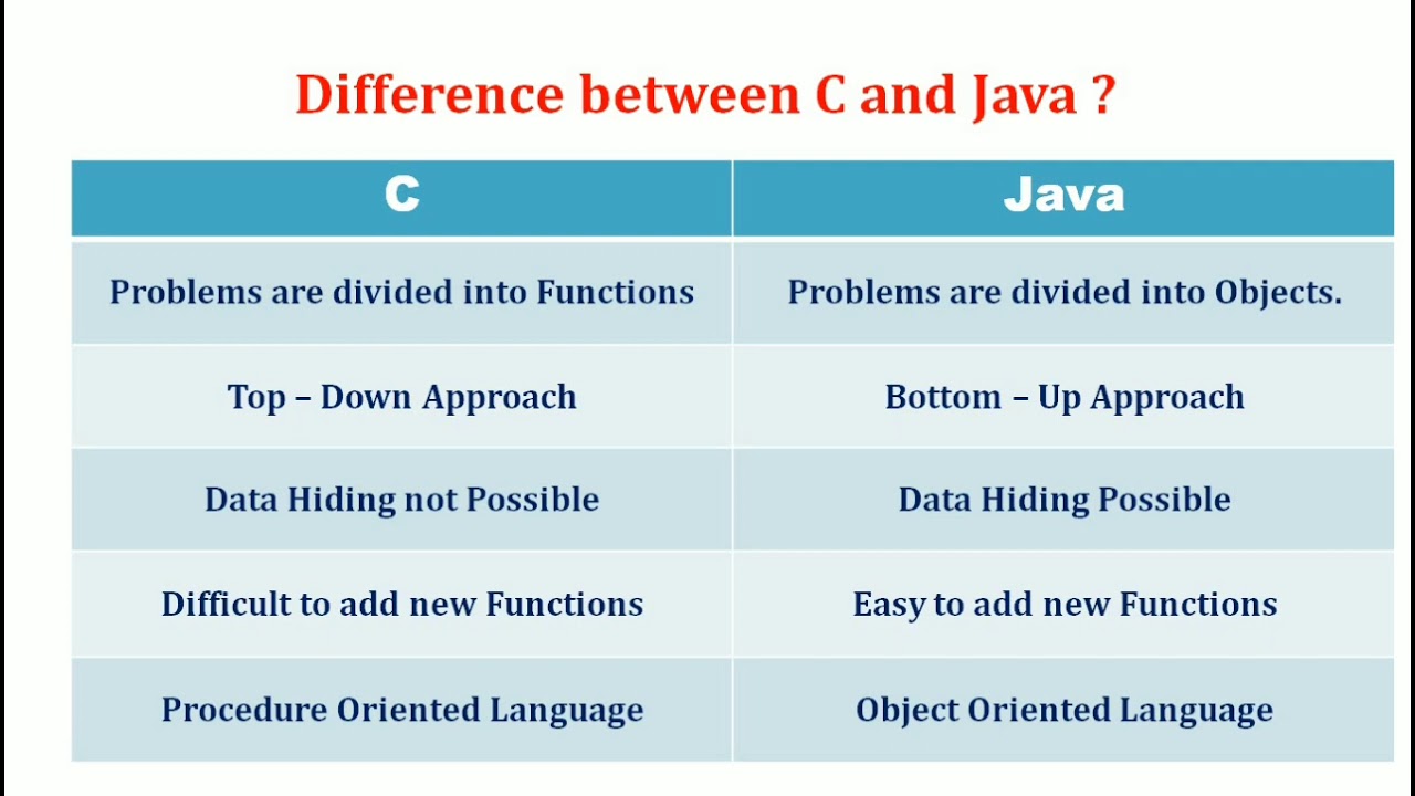 Difference between C and Java | C vs java | Programming Vijay