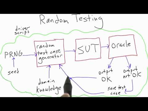 Learn Random Testing Software Testing - Mind Luster