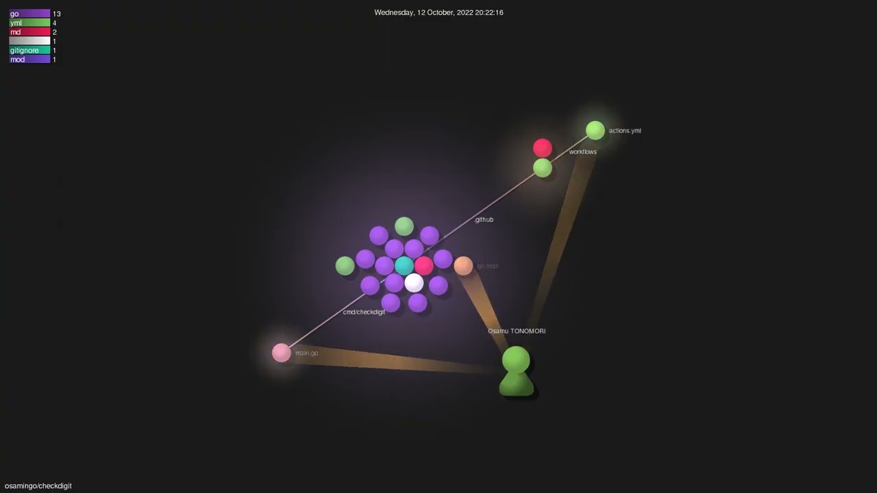 osamingo/checkdigit - Gource visualisation