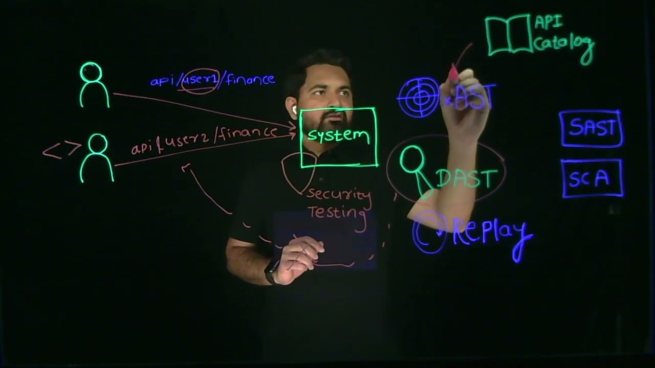 API Security Testing | Traceable Lightboard Series