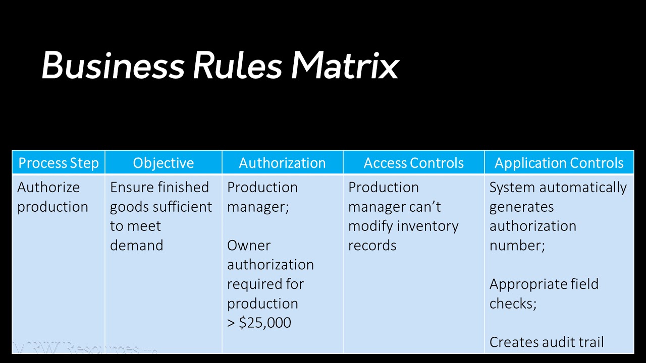 Conversion Process Business Rules
