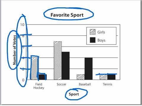 15.2 Interpreting Double Bar Graphs