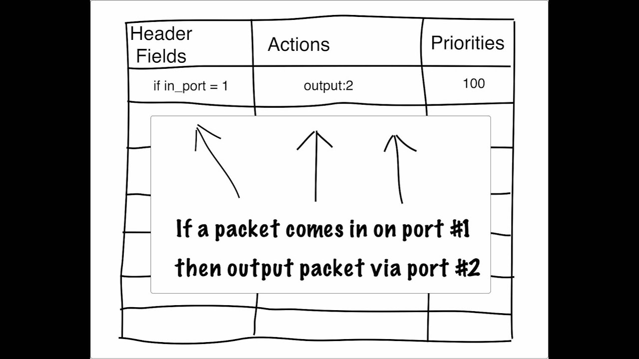 The OpenFlow (ver 1.0) Flow Table