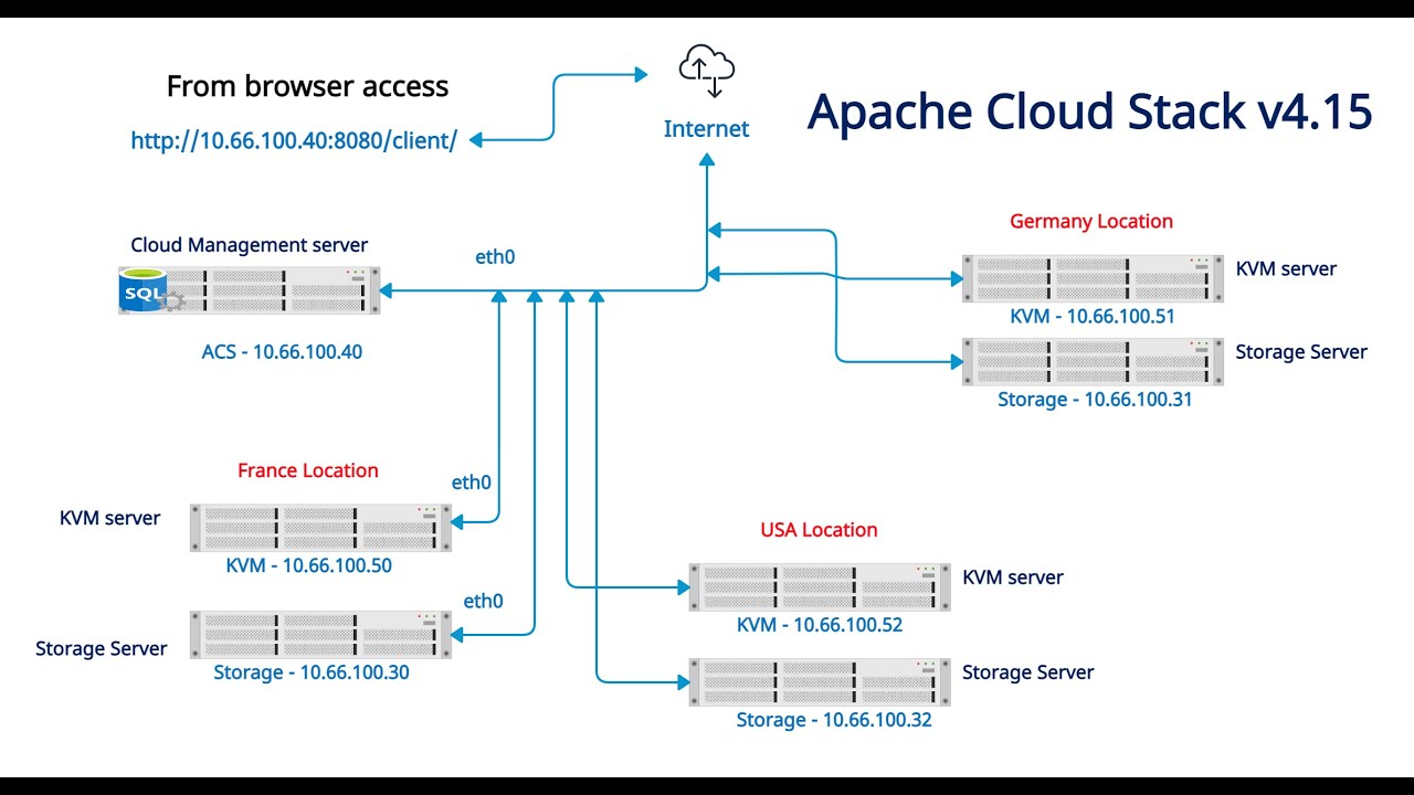 How To Private Cloud Setup Step By Step - Apache Cloud Stack Management Server Setup