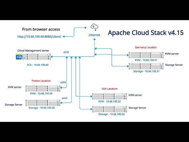 Step-by-Step Guide to Setting Up a Private Cloud with Apache CloudStack ...