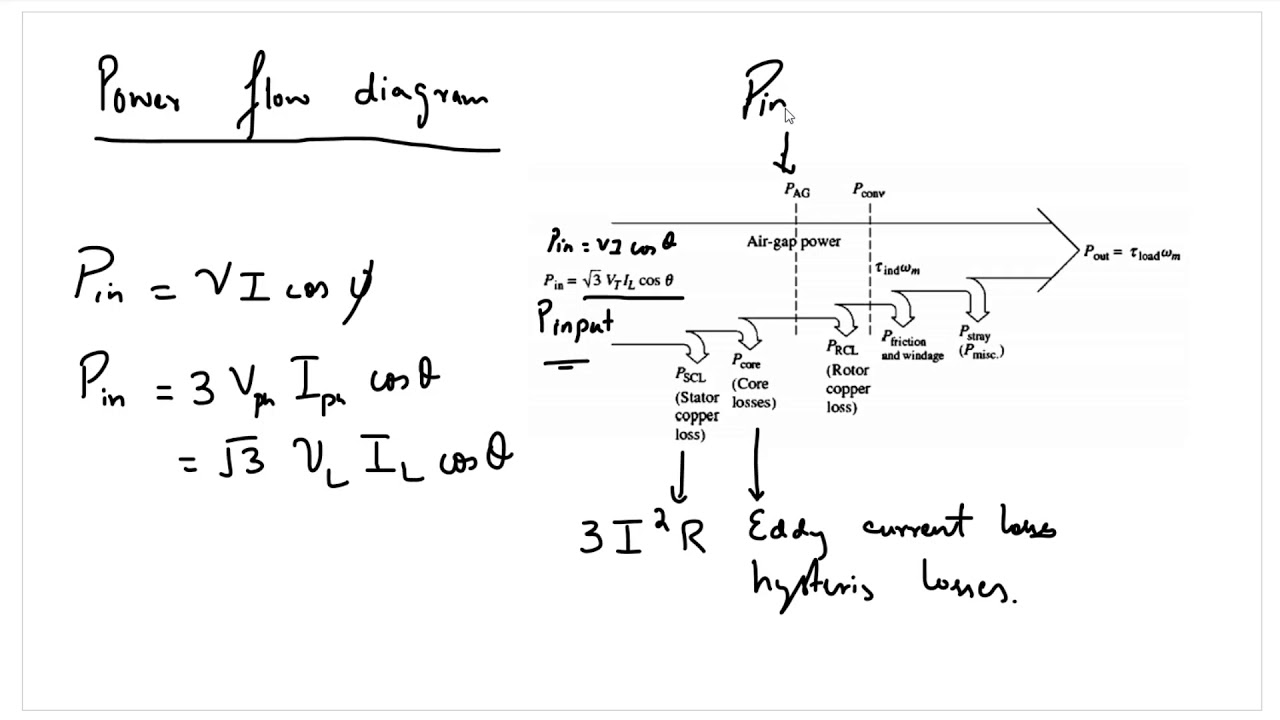 Lec - 04 Power flow Induction Motor