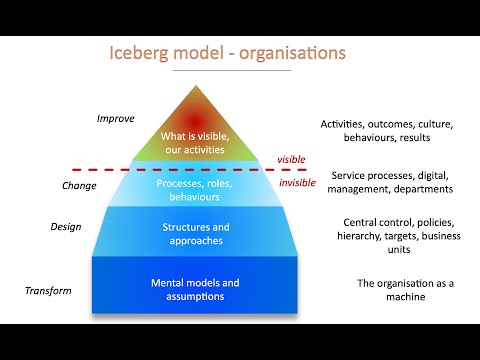 A real example of using the Iceberg Model and systems thinking to help a manger