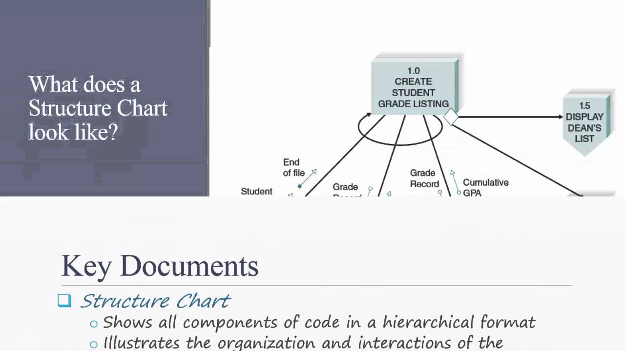 Systems Analysis & Design - Ch 10 - Program Design
