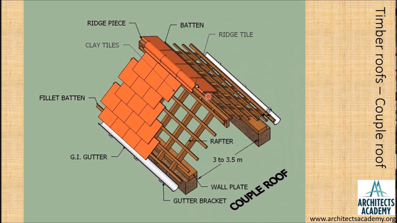 Couple roof compressed