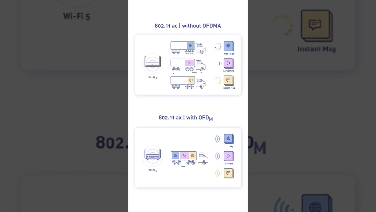 OFDMA - A Wi-Fi 6 Empowerment