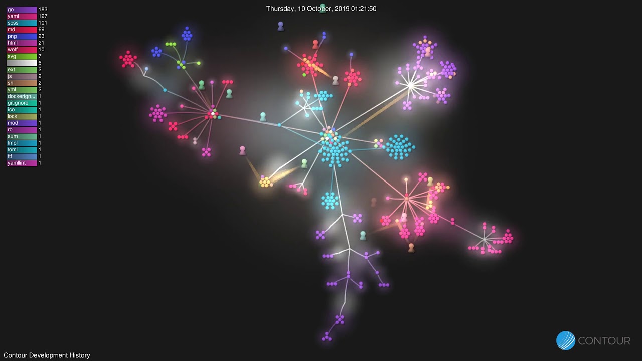 Contour Development History | Gource Git Visualization