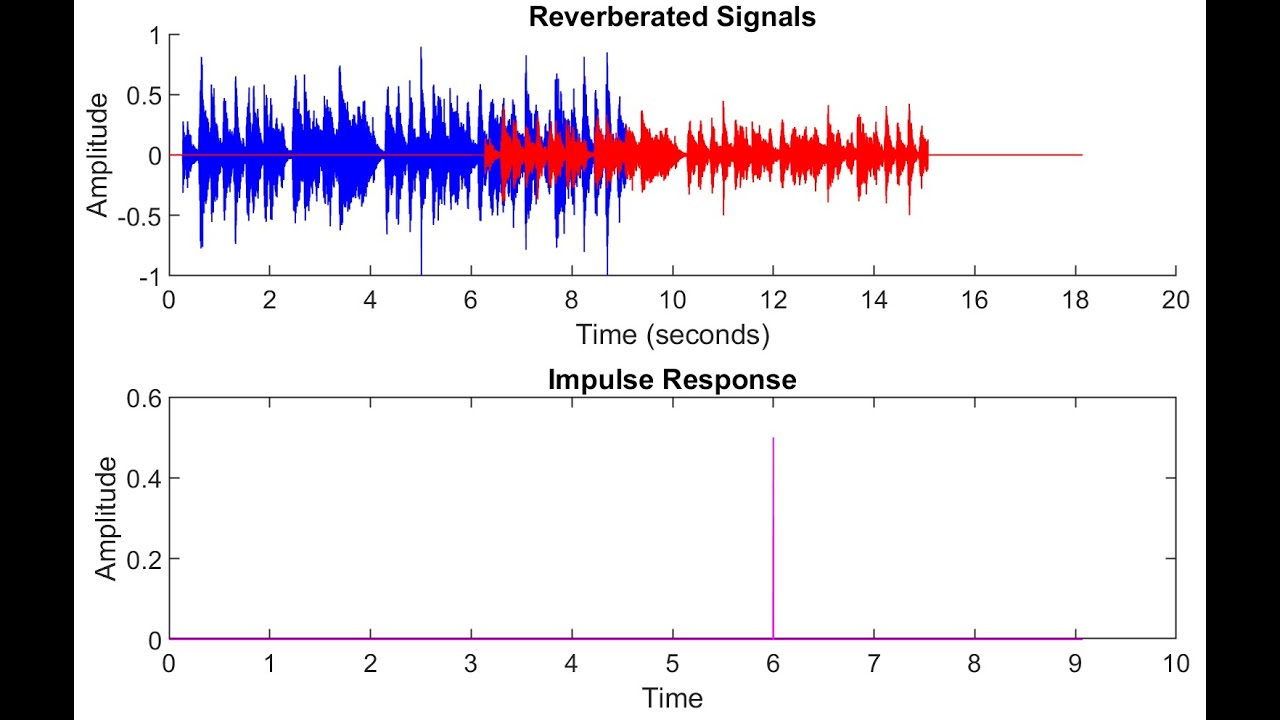 Convolution Reverb | MATLAB code