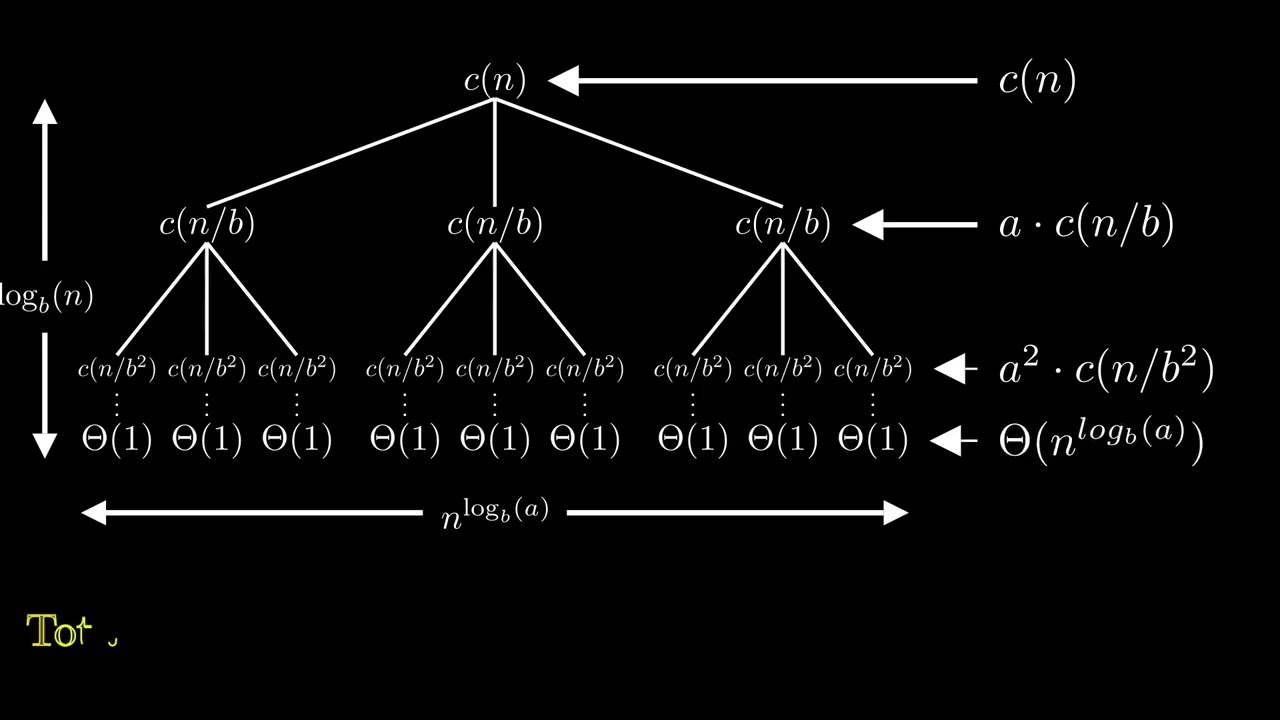 Master Theorem Visually Explained