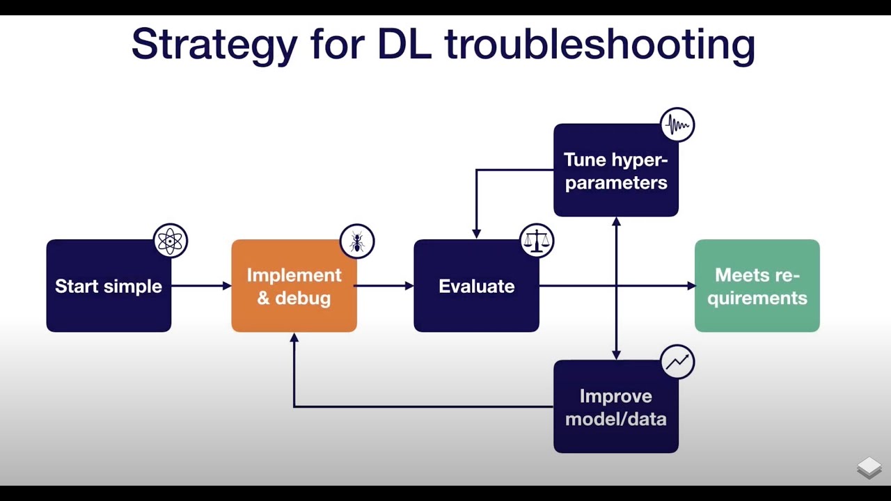 Debug (3) - Troubleshooting - Full Stack Deep Learning