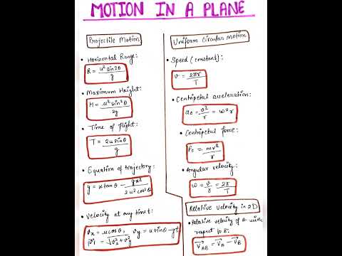 Motion in a plane | Formula Sheet | IIT-JEE | NEET | CUET | CBSE | Class -11 [ Physics ] 🔥