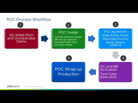 How to Run a Successful POC