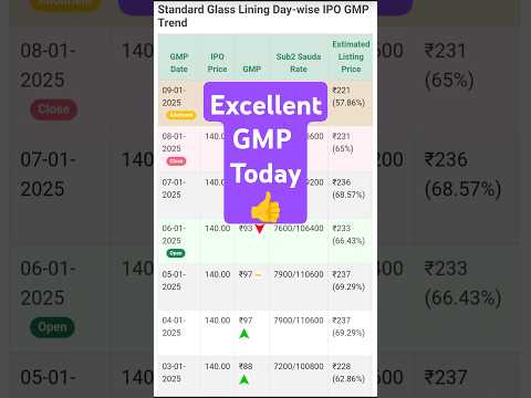 Standard Glass Lining IPO GMP Today | Standard Glass GMP Today | Standard Glass GMP Update