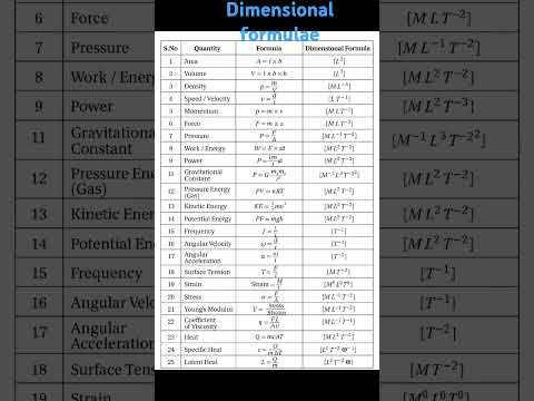 #dimensional formulae of physical quantities#units and dimensions#inter1 st year#physics