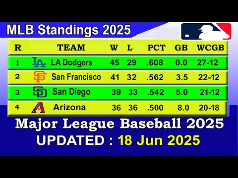 MLB Standings 2025 STANDINGS - UPDATE 18/06/2025 || Major League Baseball 2025 Standings
