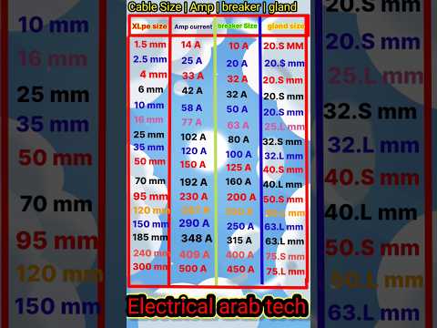 cable size | Ampere check | breaker size | Gland size #electrical #shorts #viral