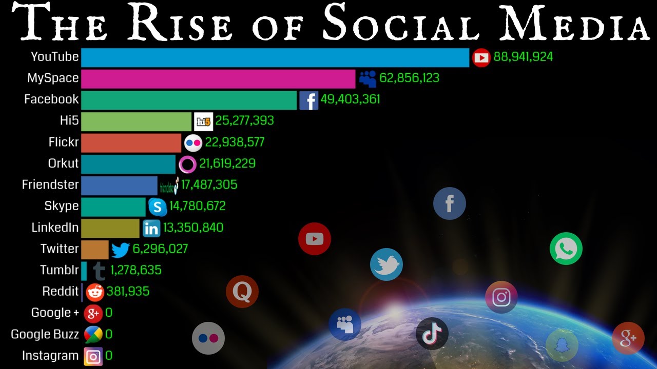 The Rise of Social Media 2002 - 2030 | Evolution of SocialMedia