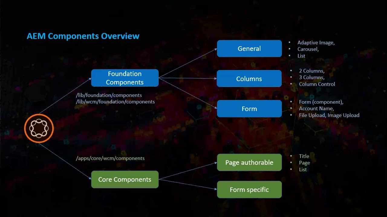 AEM 6.4 Core Components Basics