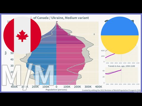 [🇨🇦Canada vs 🇺🇦Ukraine] Comparison of Population Pyramids (1950-2100) / 2022, Medium