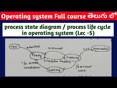 process states | process state diagram | process life cycle in operating system SRT Telugu Lectures