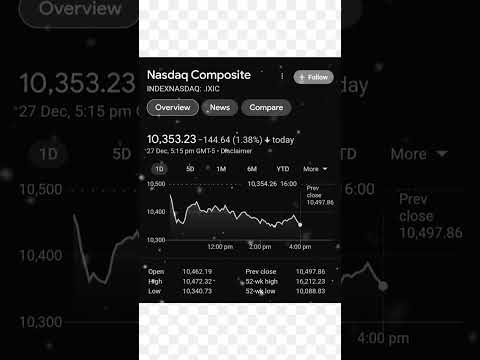 Nasdaq Composite | Nasdaq-Index | Nasdaq-100 Today | Global Stock Market | The Stock Mart