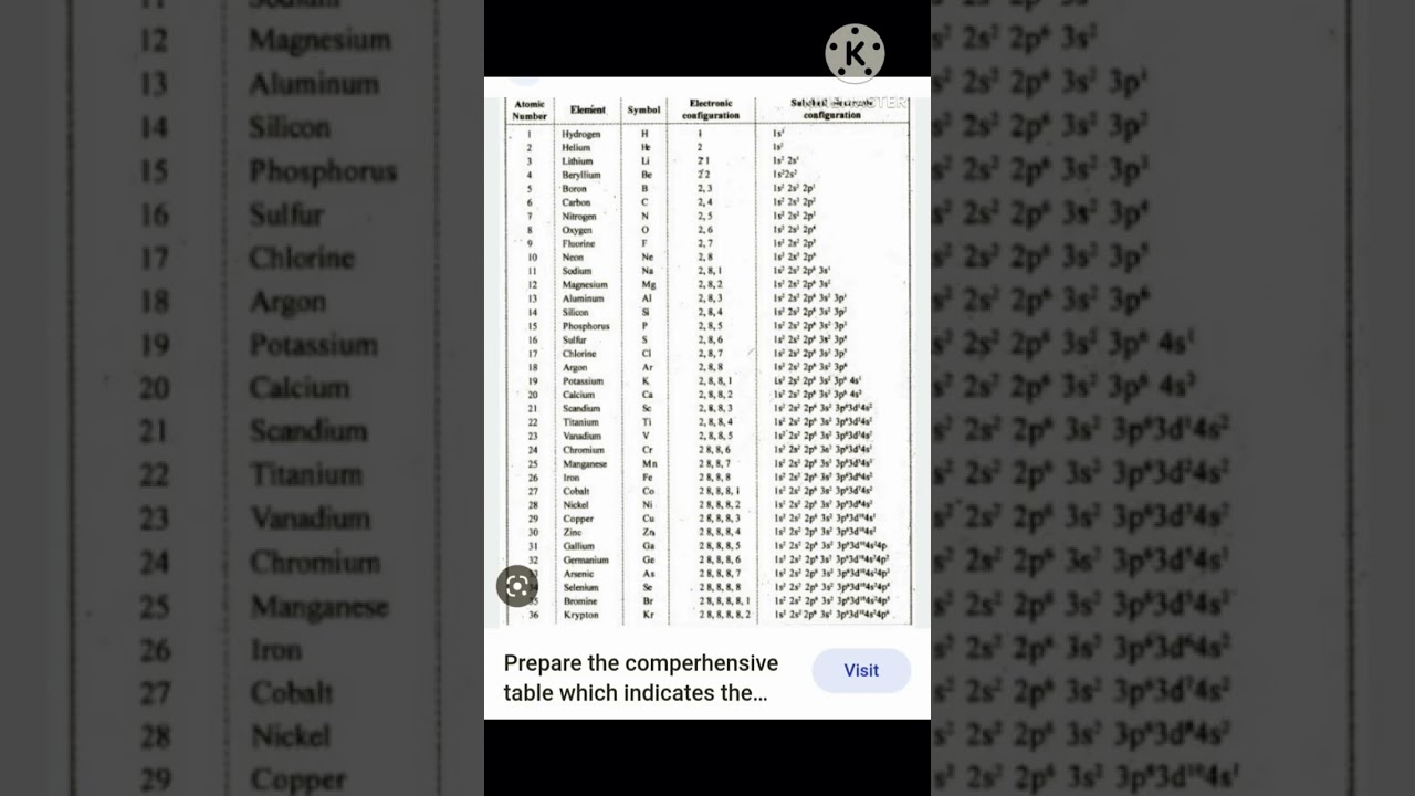 science ka important GK electronic vinyas kaise nikale varal short##