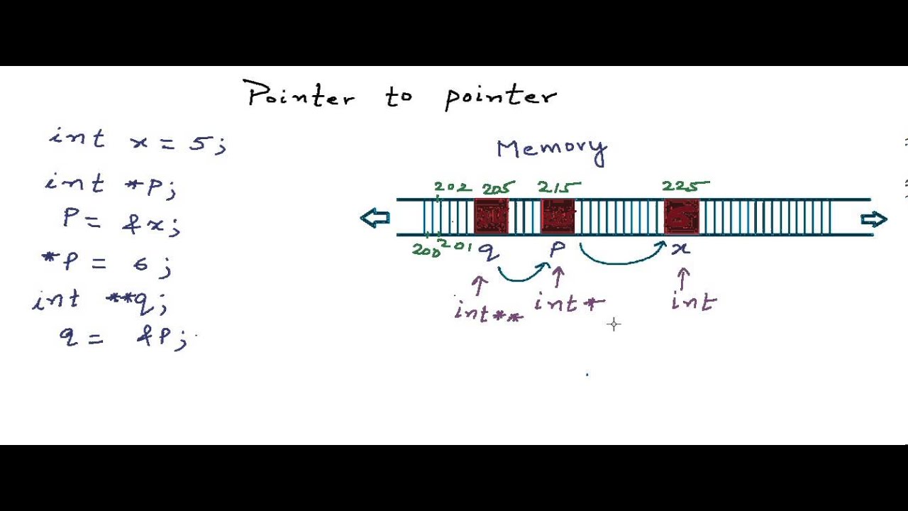 Pointers to Pointers in C/C++
