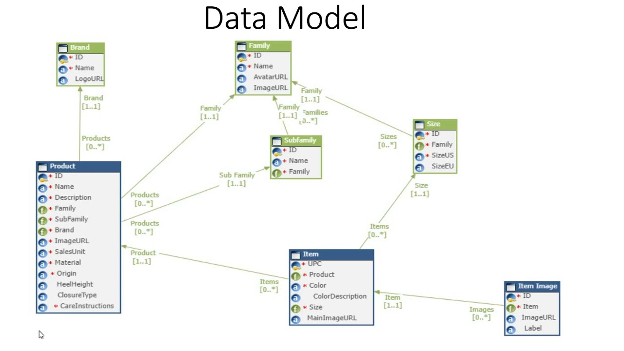 How to build Product information management (PIM) data model