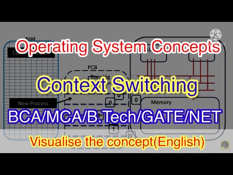Context Switch #contextswitch #Shorts #animatedcomputerscience #contextswitchanimated