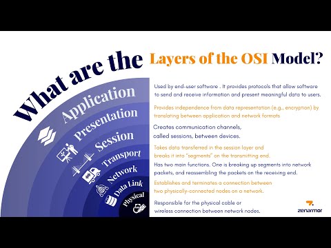 What is OSI Model | Explain All Layers.