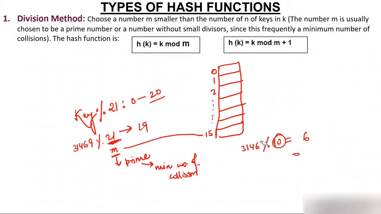 2-Hash Function in Hashing