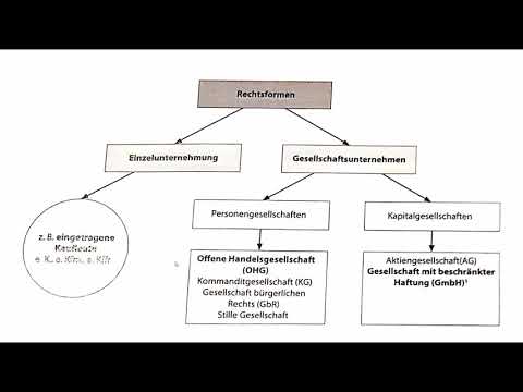 Rechtsformen - e. K., OHG und GmbH