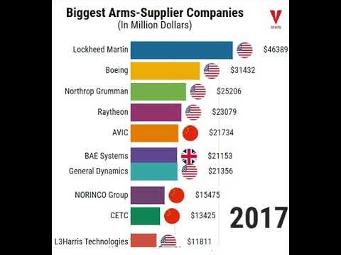 Biggest Arms Supplier Companies