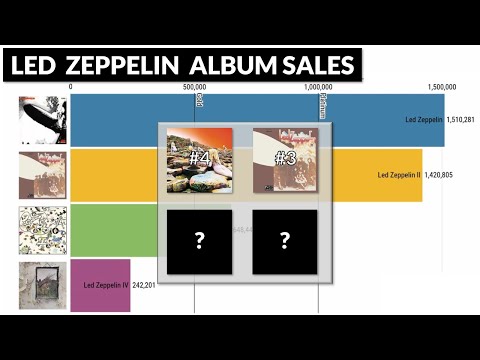 Led Zeppelin Album Sales Visualized