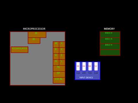 Instruction Set of 8085 IN 8 bit port address, Microprocessors ...