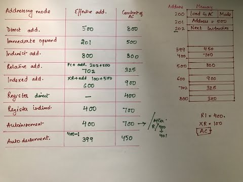 Addressing Modes - Part 2 ( Example )