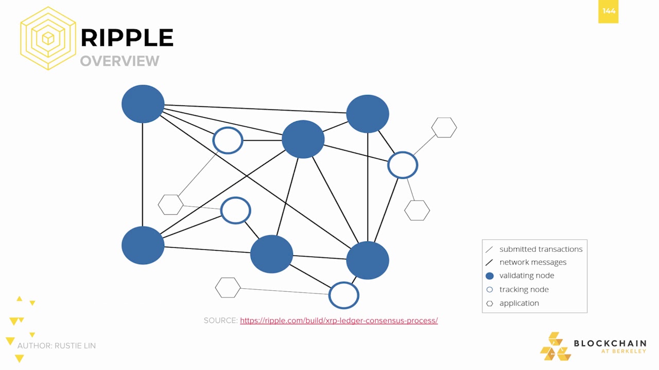 [CS198.2x Week 1] Federated Consensus Implementations
