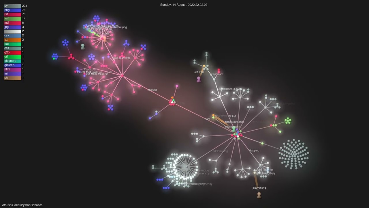 AtsushiSakai/PythonRobotics - Gource visualisation