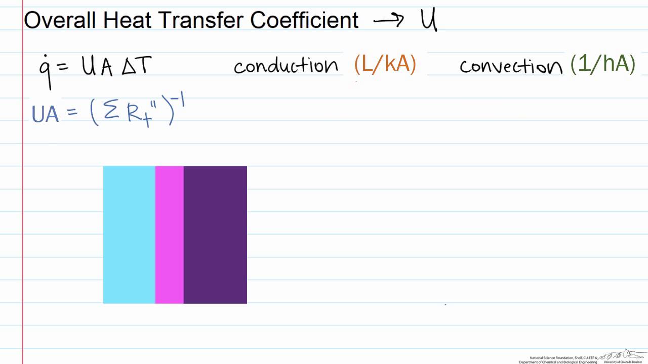 Overall Heat Transfer Coefficient Rectangular Coordinates