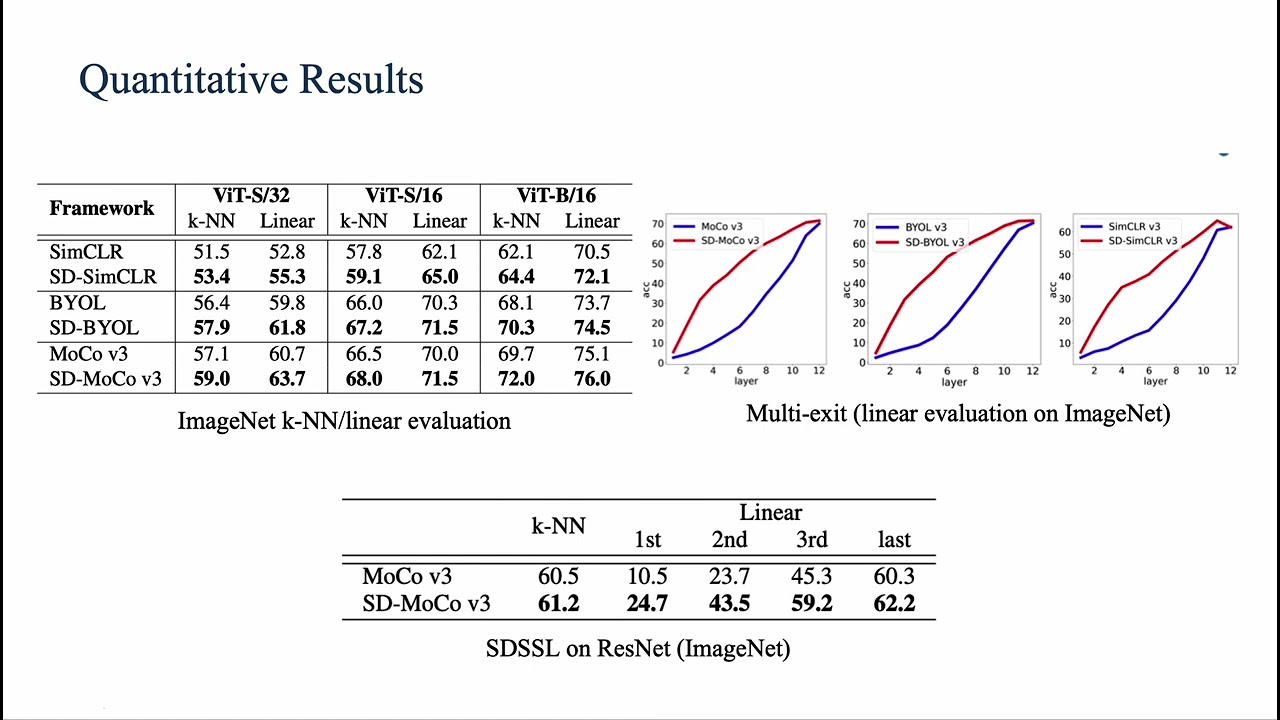 Self-Distilled Self-supervised Representation Learning