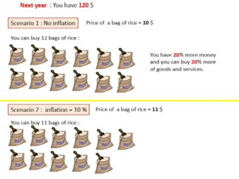 The difference between real and nominal interest rates